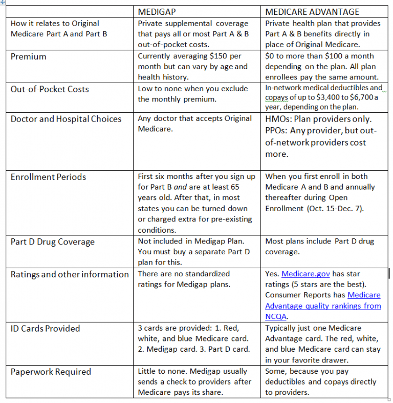Medigap vs Medicare Advantage Insurance – Wisconsin Medicare Plans